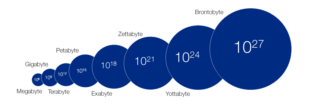 Yottabyte nedir?
