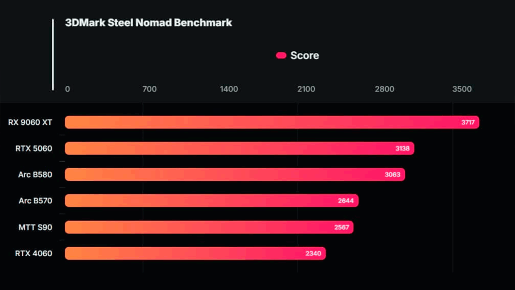 የ Moore Threads MTT S90 ከ RTX 4060 በላይ በማሳየት ይደንቃል