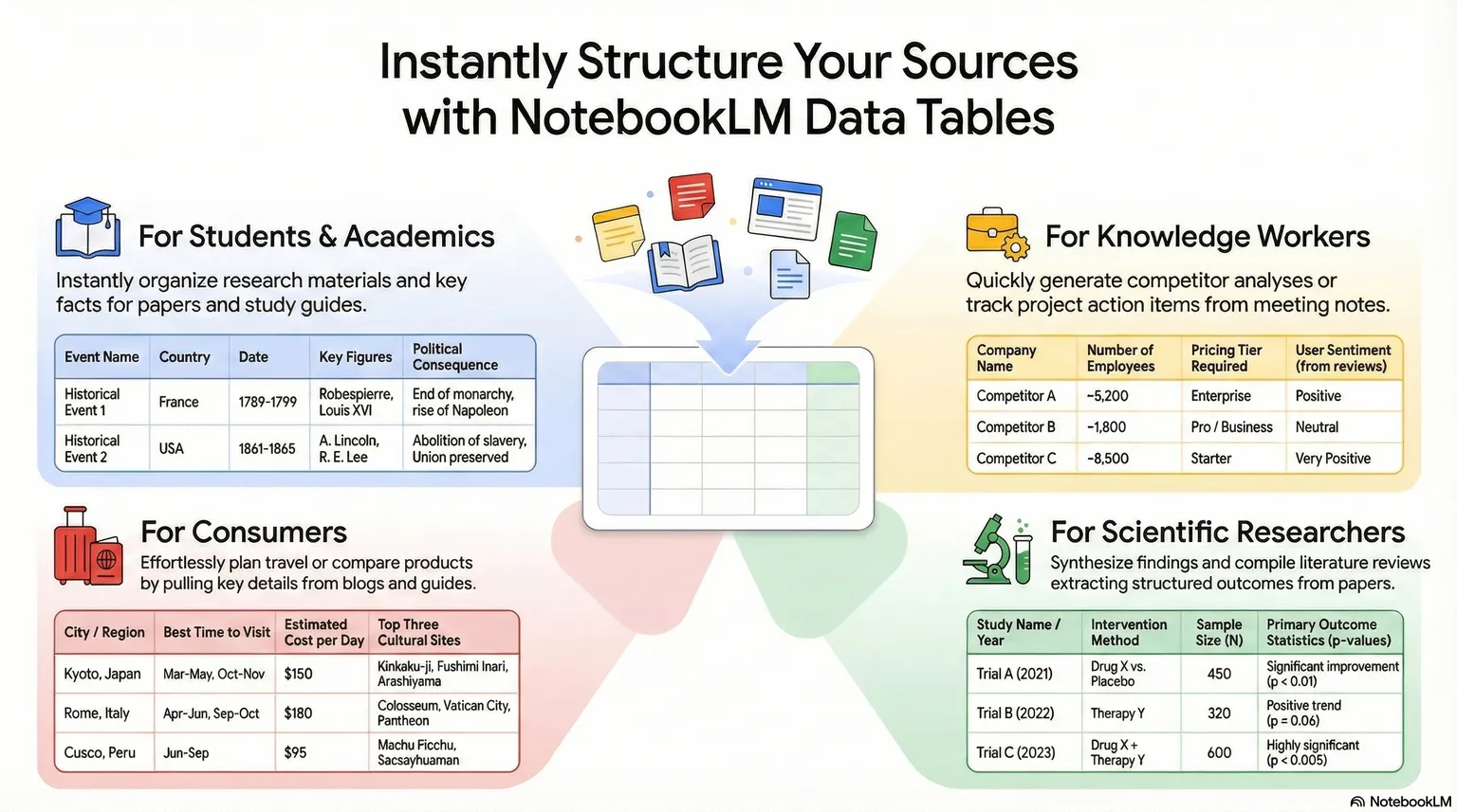 Google NotebookLM Data Tables: tablas con IA y Google Sheets